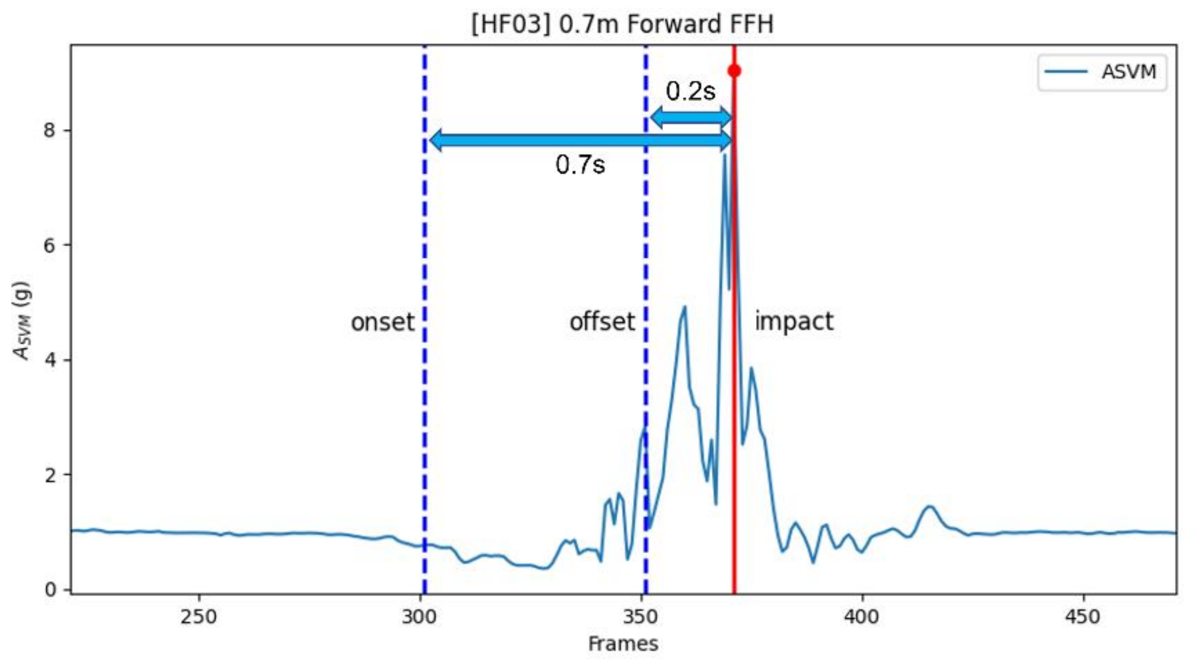 Fall-from-Height Detection Using Deep Learning Based on IMU Sensor Data for Accident Prevention ...
