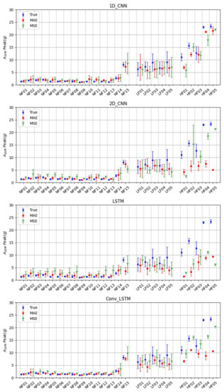 Fall-from-Height Detection Using Deep Learning Based on IMU Sensor Data for Accident Prevention ...