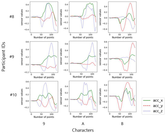 Sensors | Free Full-Text | Recognition of Uni-Stroke Characters with Hand Movements in 3D Space ...