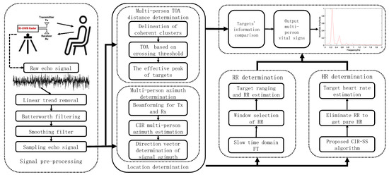 A Non-Contact Detection Method for Multi-Person Vital Signs Based on IR ...