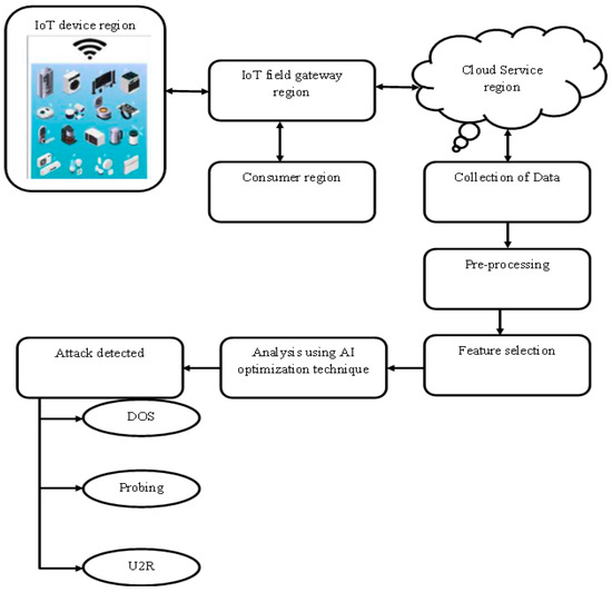 Prevention of Cyber Security with the Internet of Things Using Particle ...
