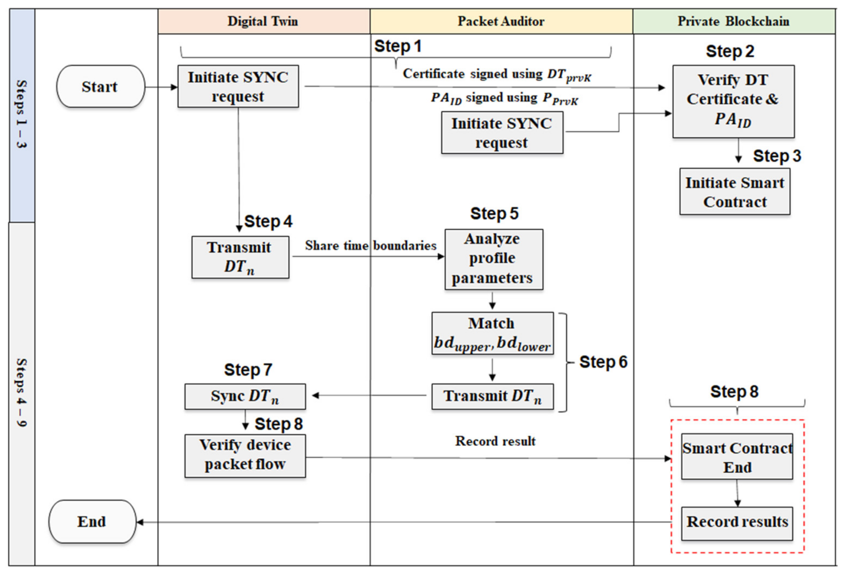 A Blockchain-Enabled Secure Digital Twin Framework for Early Botnet Detection in IIoT Environment