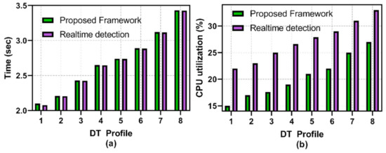 A Blockchain-Enabled Secure Digital Twin Framework for Early Botnet Detection in IIoT Environment