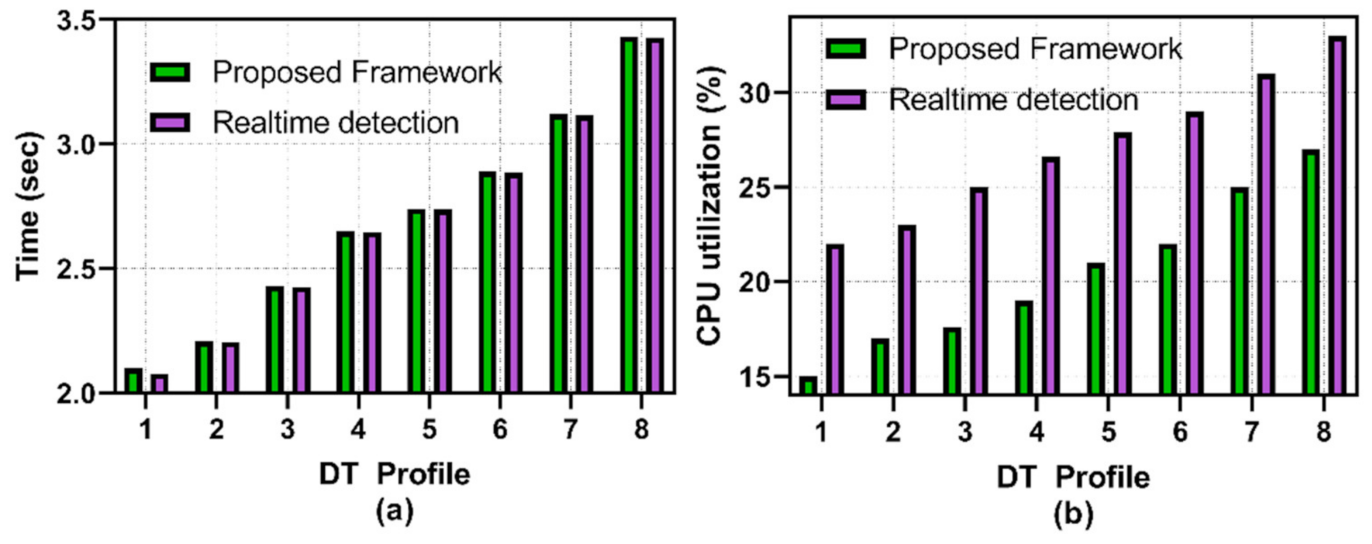 A Blockchain-Enabled Secure Digital Twin Framework for Early Botnet Detection in IIoT Environment