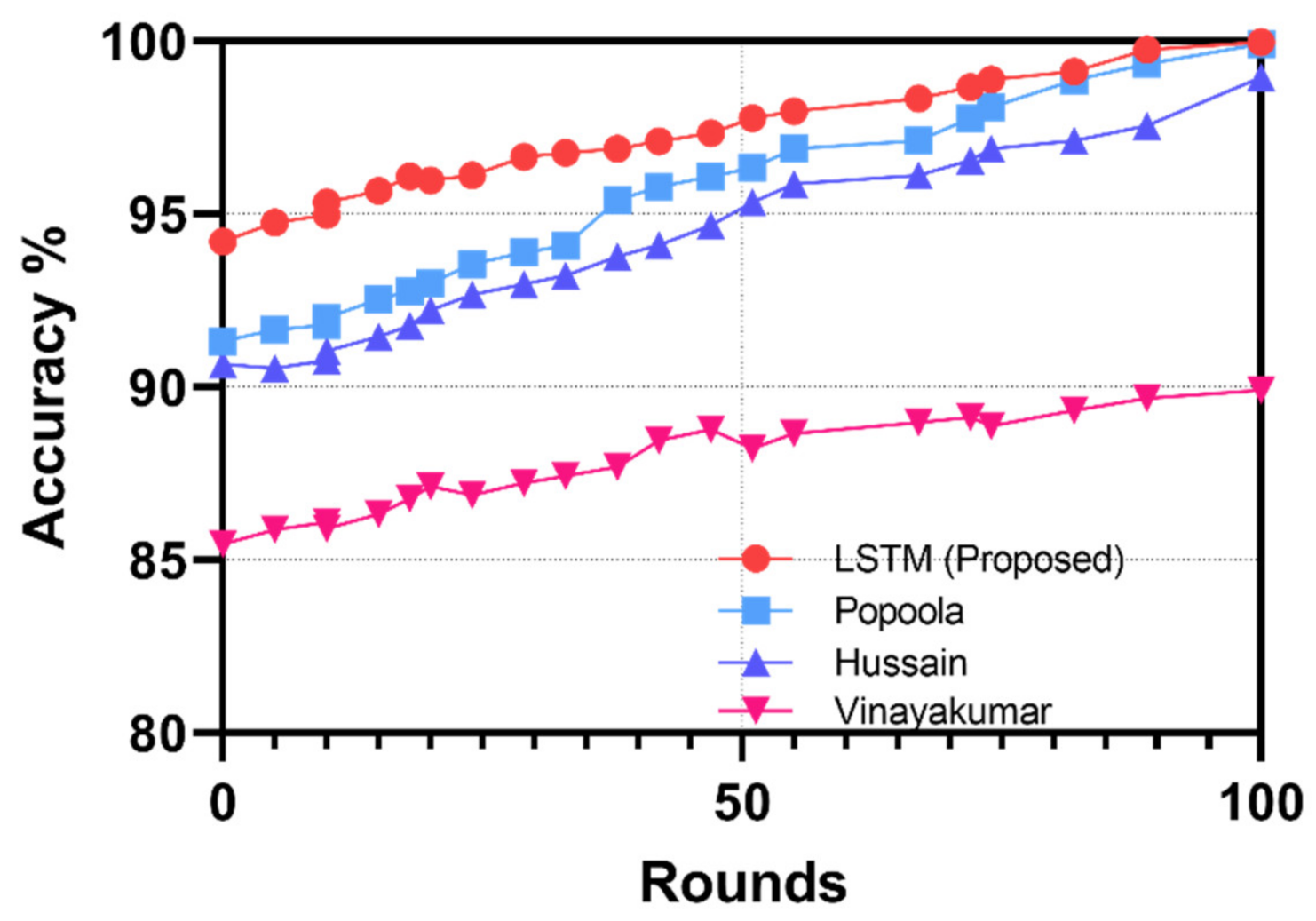 A Blockchain-Enabled Secure Digital Twin Framework for Early Botnet Detection in IIoT Environment