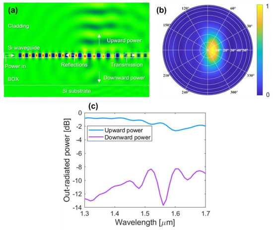 Circular Optical Phased Array with Large Steering Range and High Resolution