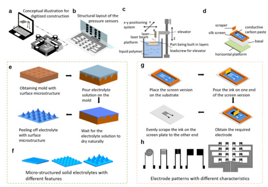 Digitized Construction of Iontronic Pressure Sensor with Self-Defined ...