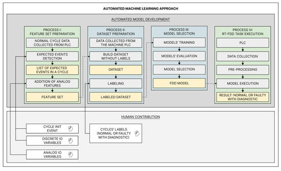 Sensors | Free Full-Text | An Automated Machine Learning Approach for Real-Time Fault Detection ...