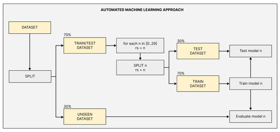 An Automated Machine Learning Approach for Real-Time Fault Detection and Diagnosis