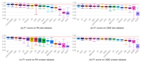 An Automated Machine Learning Approach for Real-Time Fault Detection ...