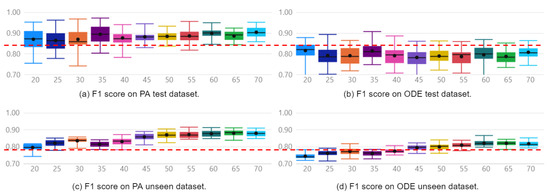 Sensors | Free Full-Text | An Automated Machine Learning Approach for ...