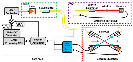 Reduction of Signal Drift in a Wavelength Modulation Spectroscopy-Based ...