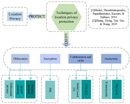 A Survey of Dummy-Based Location Privacy Protection Techniques for ...