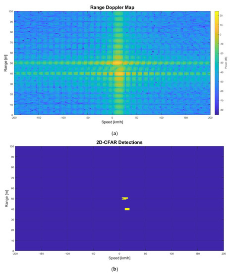 Sensors | Free Full-Text | Analysis of ADAS Radars with Electronic ...