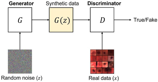 Sensors | Free Full-Text | Deep Convolutional Generative Adversarial ...