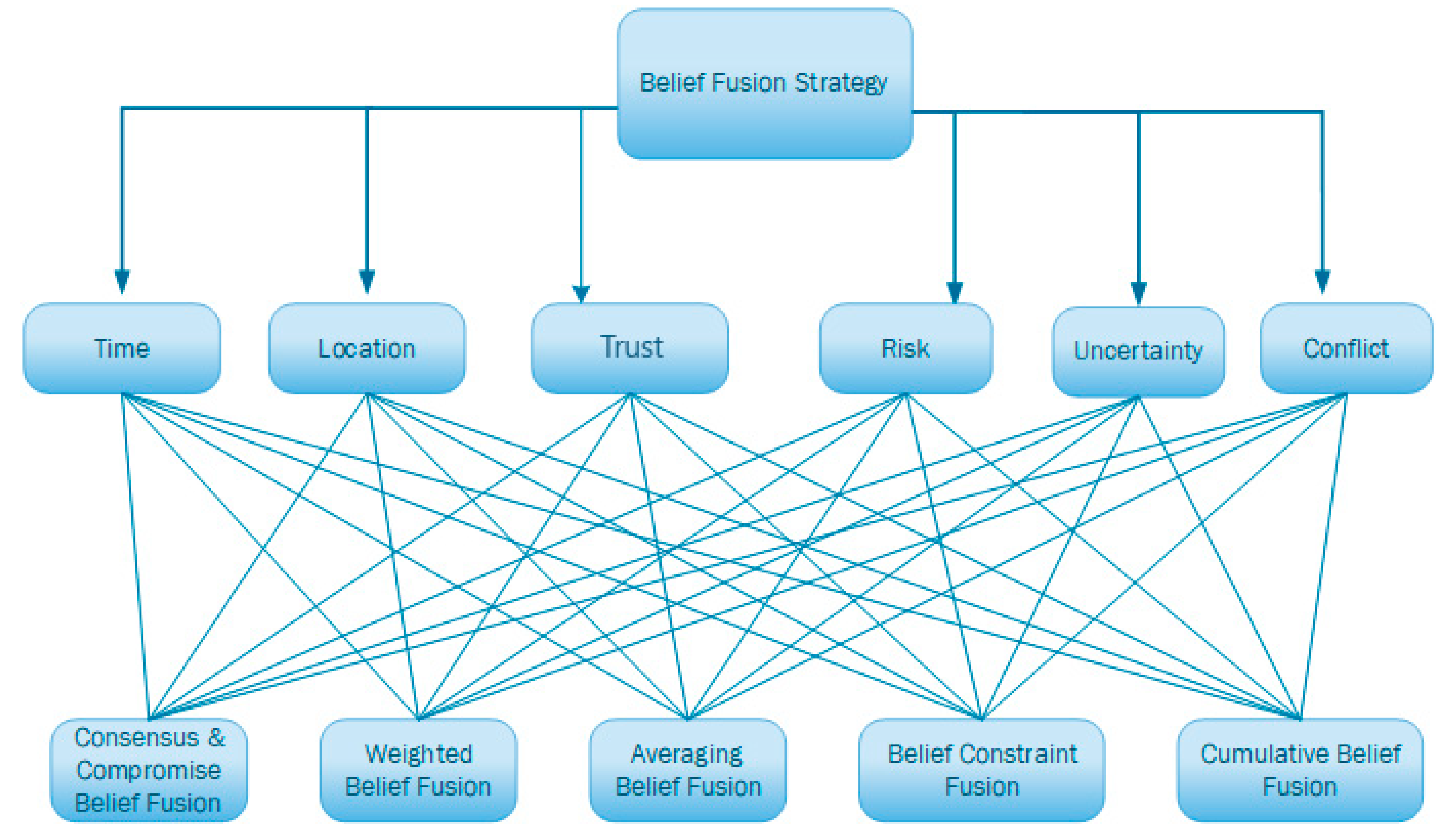 Sensors | Free Full-Text | Hierarchical Analysis Process for Belief ...