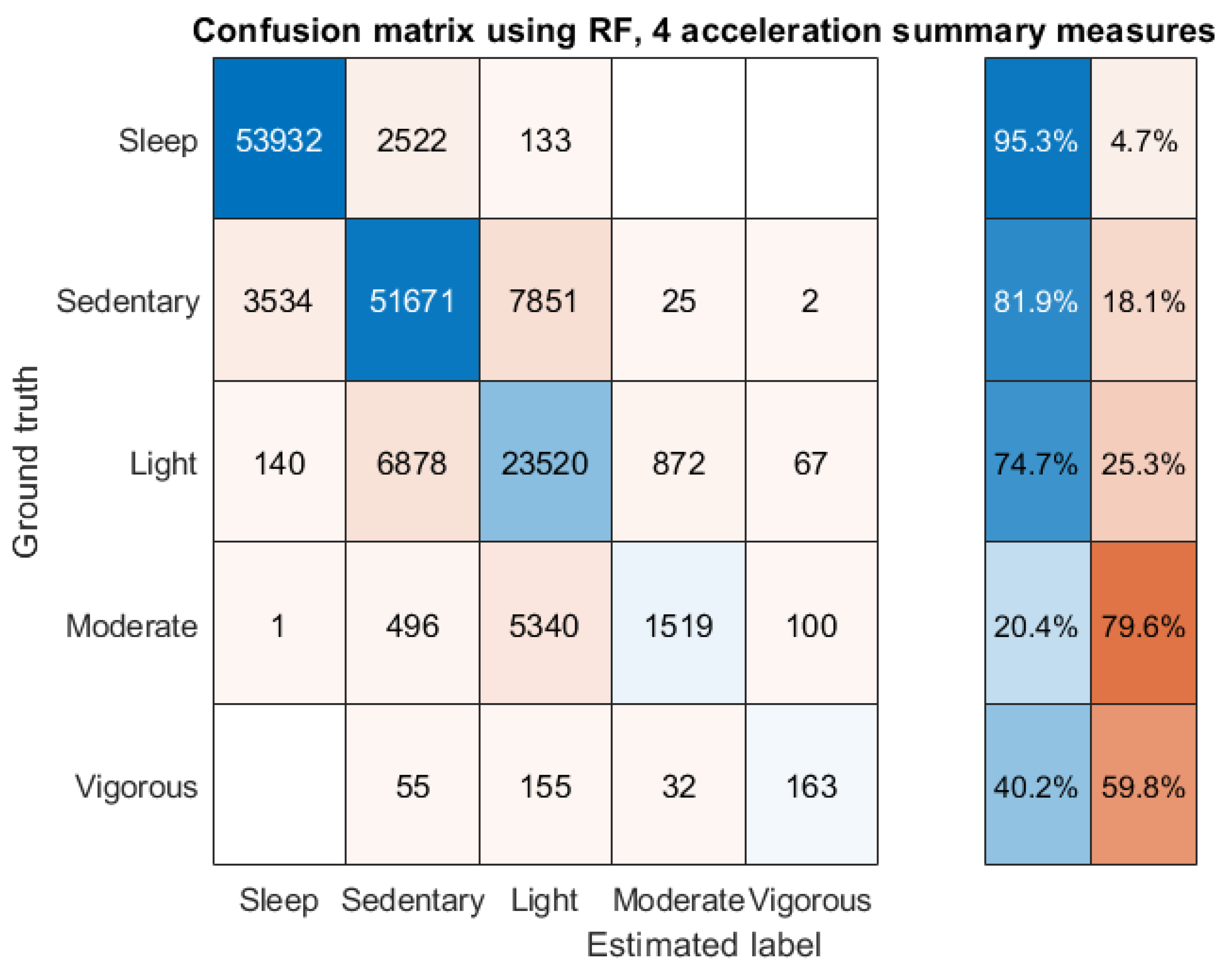 Sensors | Free Full-Text | Investigating Wrist-Based Acceleration ...