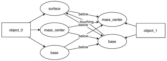 An Approach to Task Representation Based on Object Features and Affordances