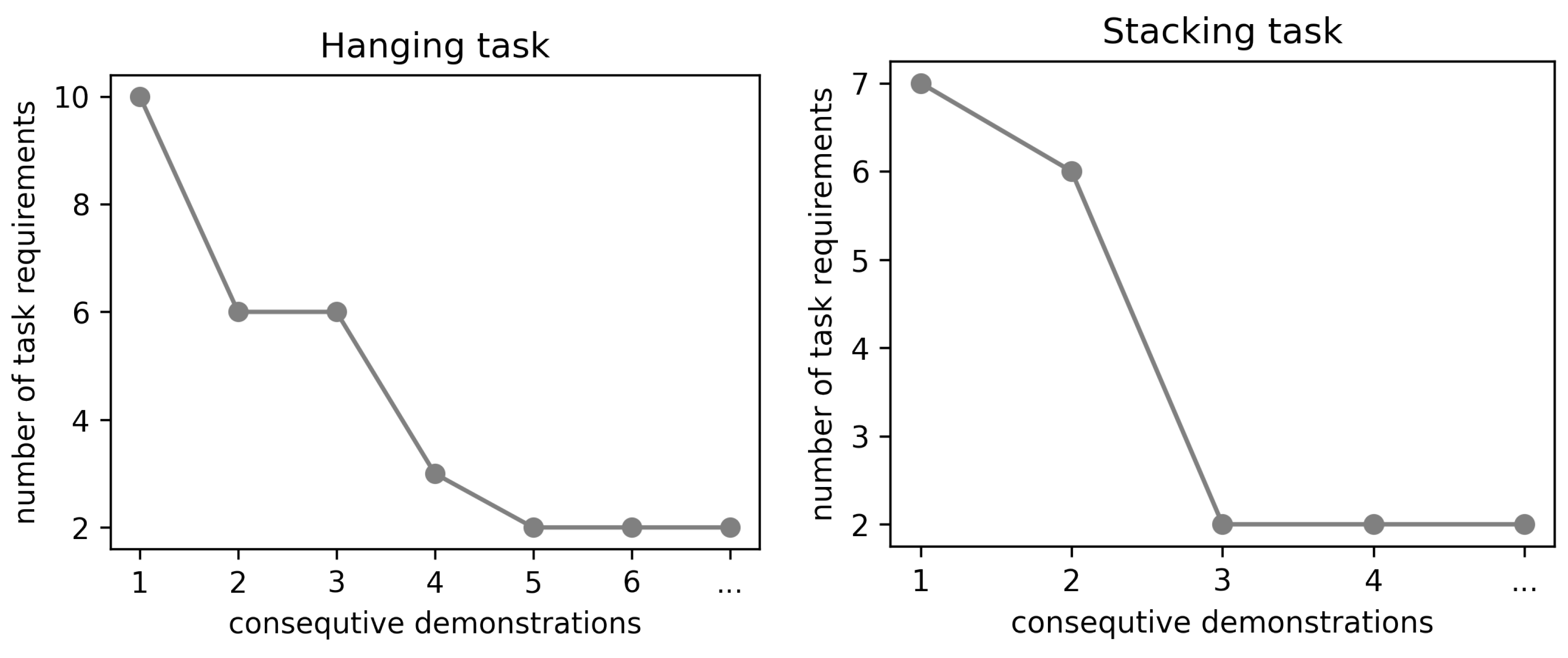 An Approach to Task Representation Based on Object Features and Affordances