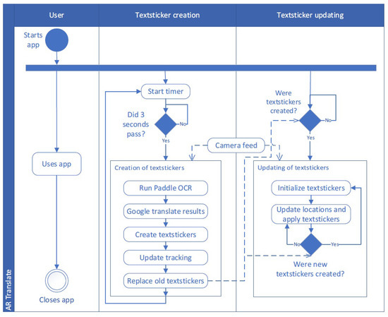 Sensors | Free Full-Text | AtAwAR Translate: Attention-Aware Language ...
