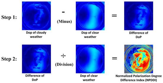 Cloud Detection Method Based on All-Sky Polarization Imaging