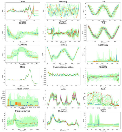 A Fast Weighted Fuzzy C Medoids Clustering For Time Series Data Based On P Splines