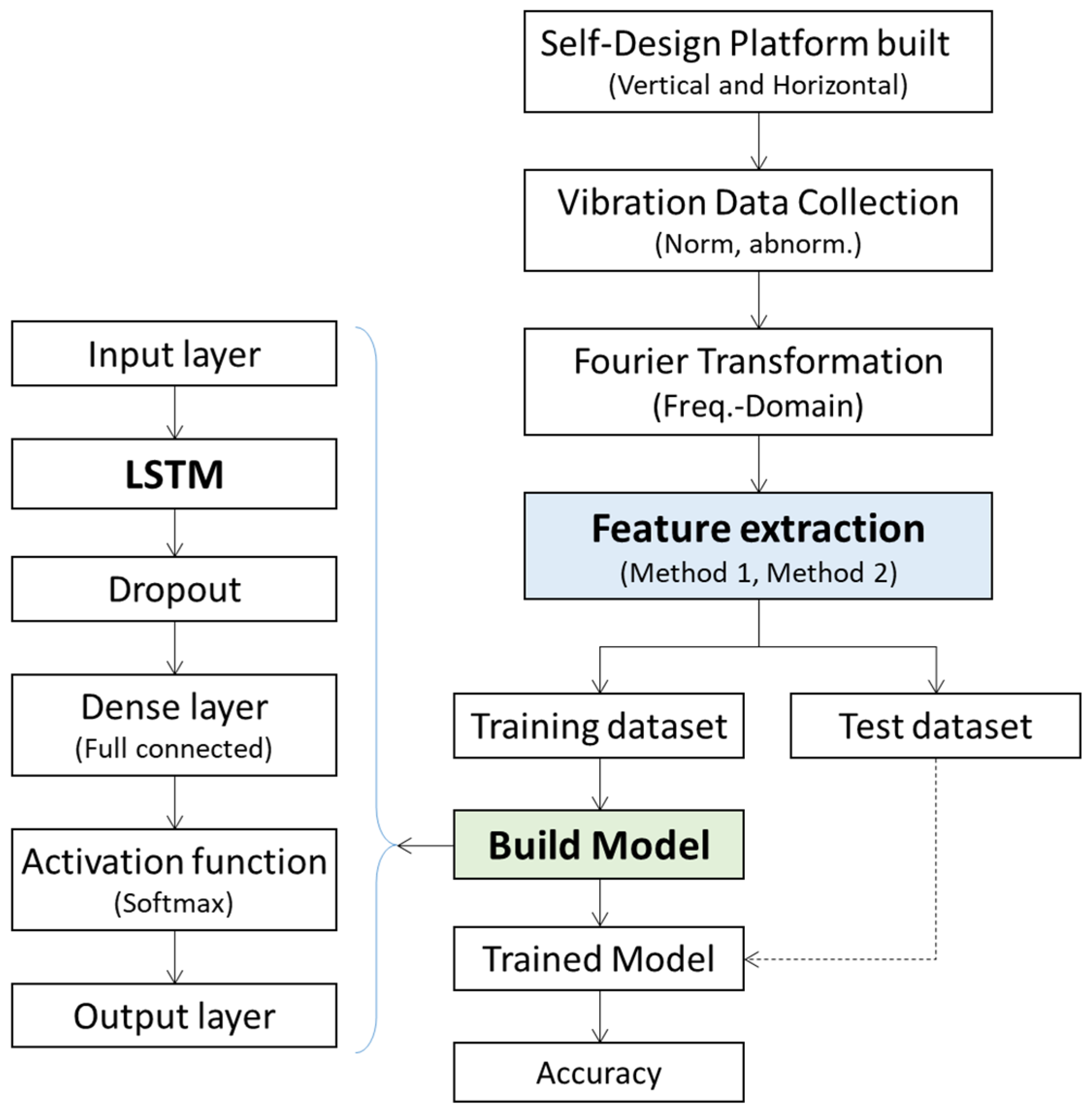 Failure Mode Detection and Validation of a Shaft-Bearing System with ...