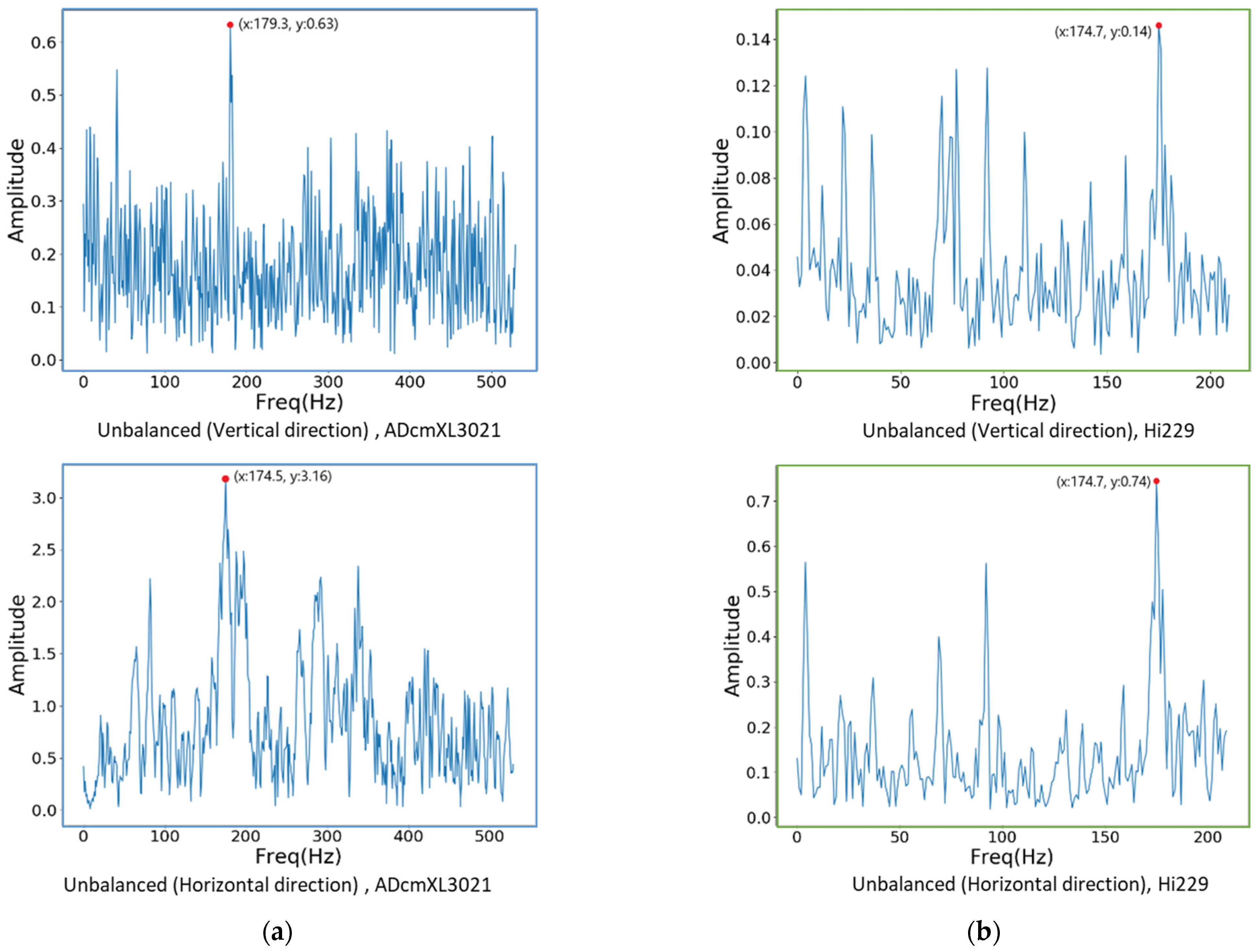 Failure Mode Detection and Validation of a Shaft-Bearing System with ...