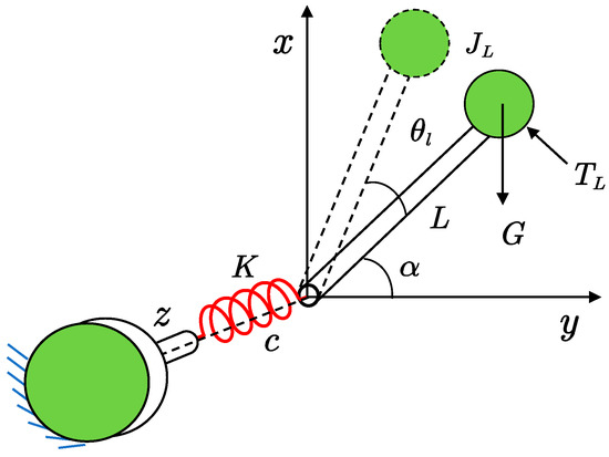 Vibration Prediction of the Robotic Arm Based on Elastic Joint Dynamics ...