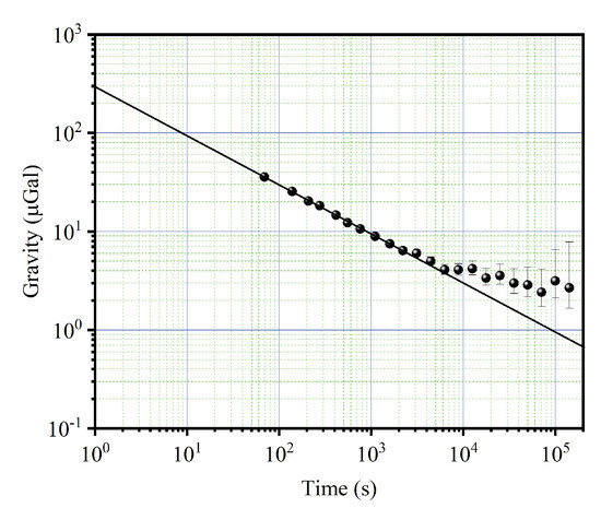 A Truck-Borne System Based on Cold Atom Gravimeter for Measuring the ...