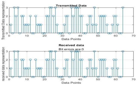 OFDM Network Optimization Using a QPSK Based on a Wind-Driven Genetic Algorithm