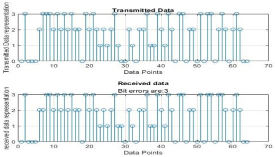 OFDM Network Optimization Using a QPSK Based on a Wind-Driven Genetic Algorithm