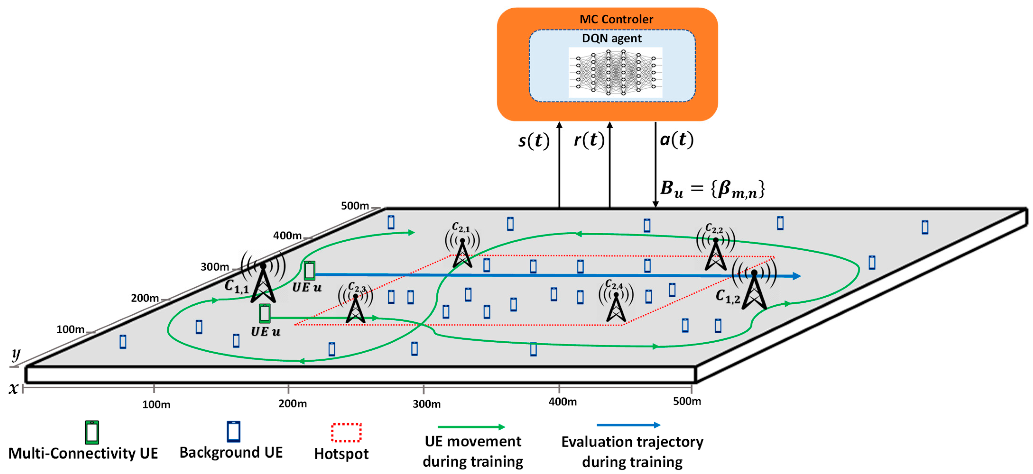 Sensors | Free Full-Text | A Deep Q-Network-Based Algorithm for Multi-Connectivity Optimization ...