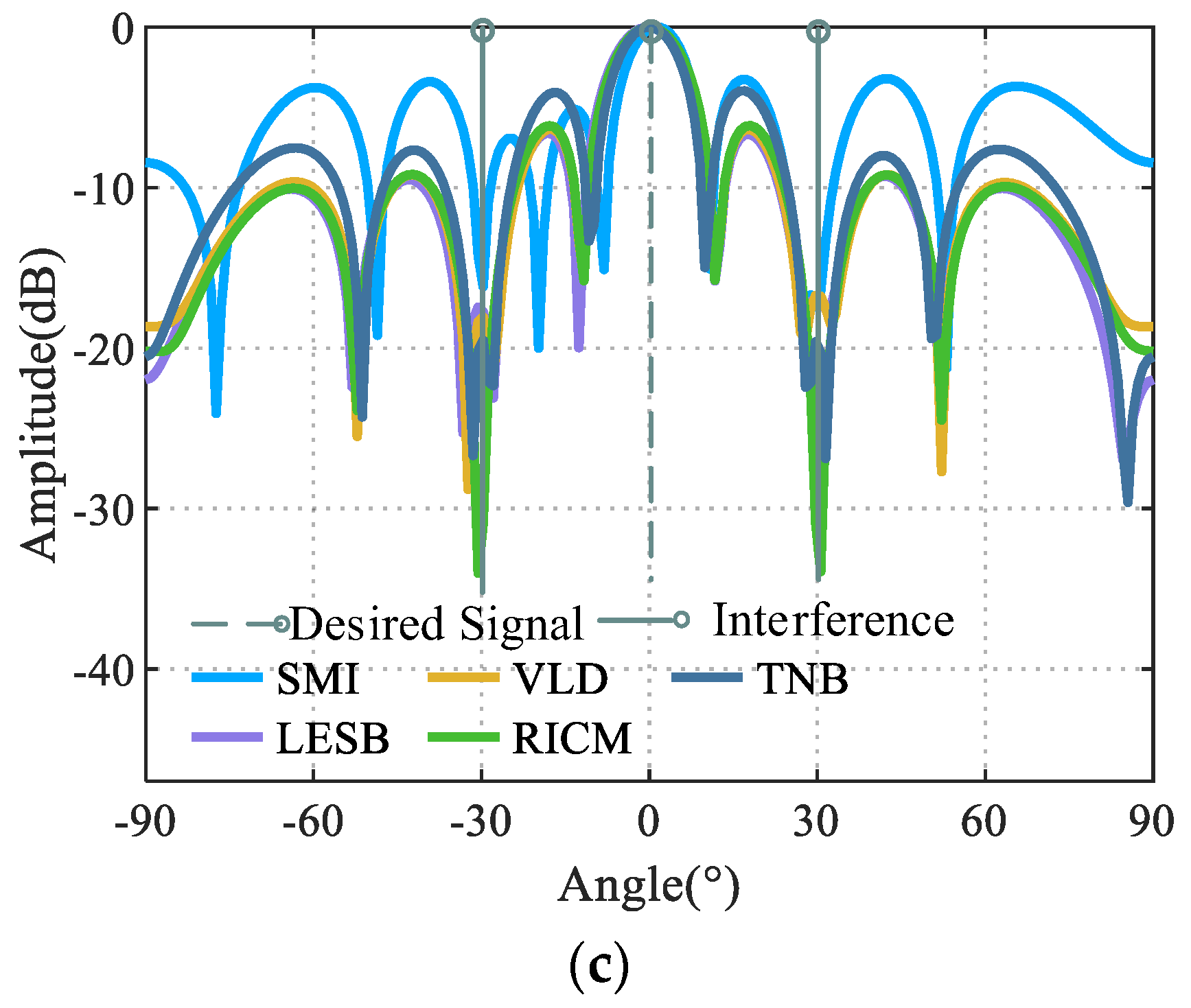 Sensors | Free Full-Text | Adaptive Null Widening Beamforming Algorithm in Spatially Correlated ...