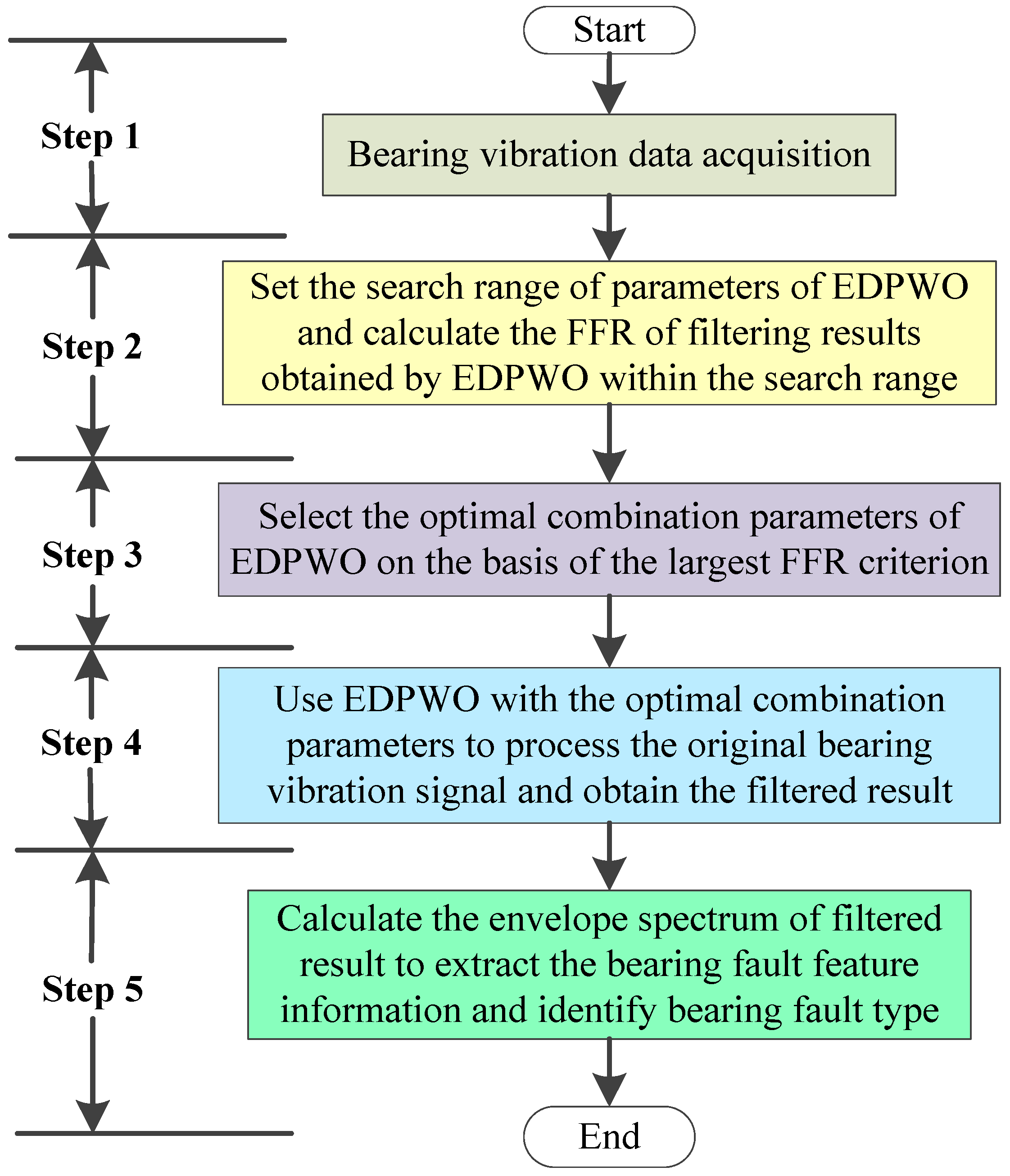 Bearing Fault Feature Extraction Method Based on Enhanced Differential ...