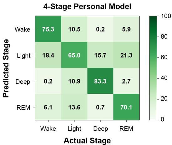 Sensors | Free Full-Text | Sleep Monitoring during Acute Stroke ...