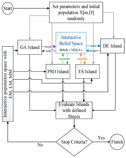 Sensors | Free Full-Text | Hyper-Parameter Optimization of Stacked Asymmetric Auto-Encoders for ...