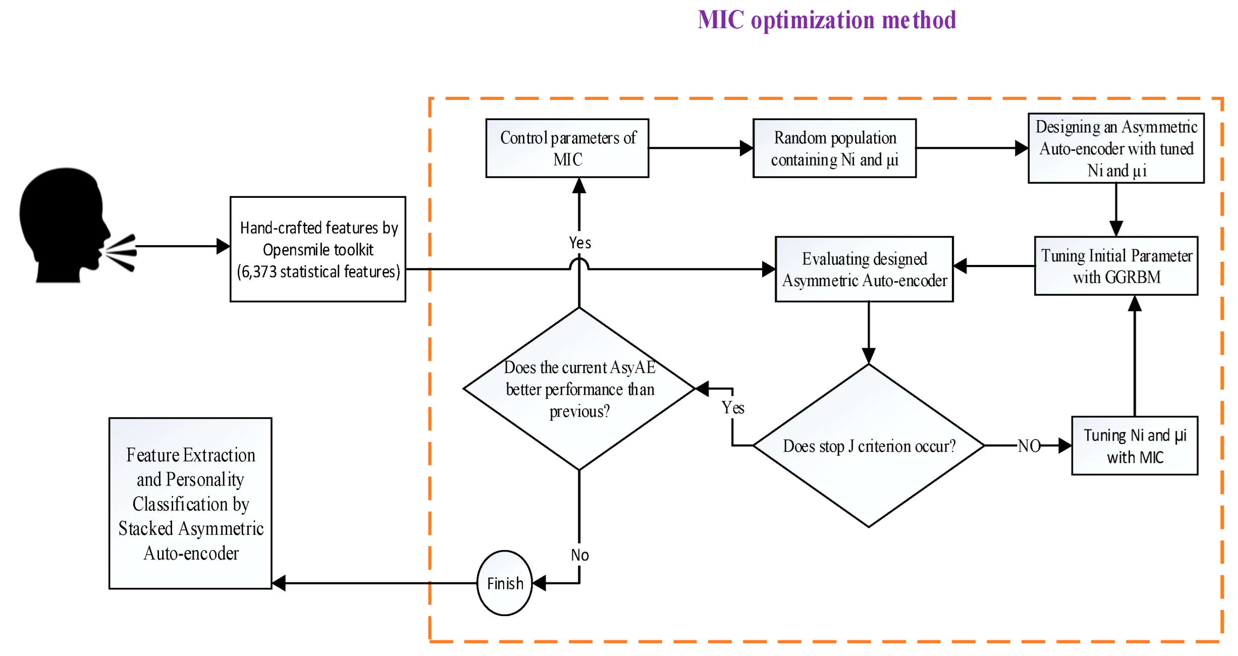 Sensors | Free Full-Text | Hyper-Parameter Optimization of Stacked Asymmetric Auto-Encoders for ...