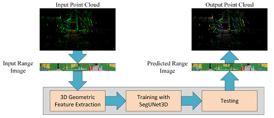 An Efficient Ensemble Deep Learning Approach for Semantic Point Cloud Segmentation Based on 3D ...