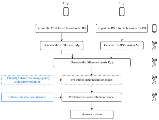 Inter-User Distance Estimation Based on a New Type of Fingerprint in Massive MIMO System for ...