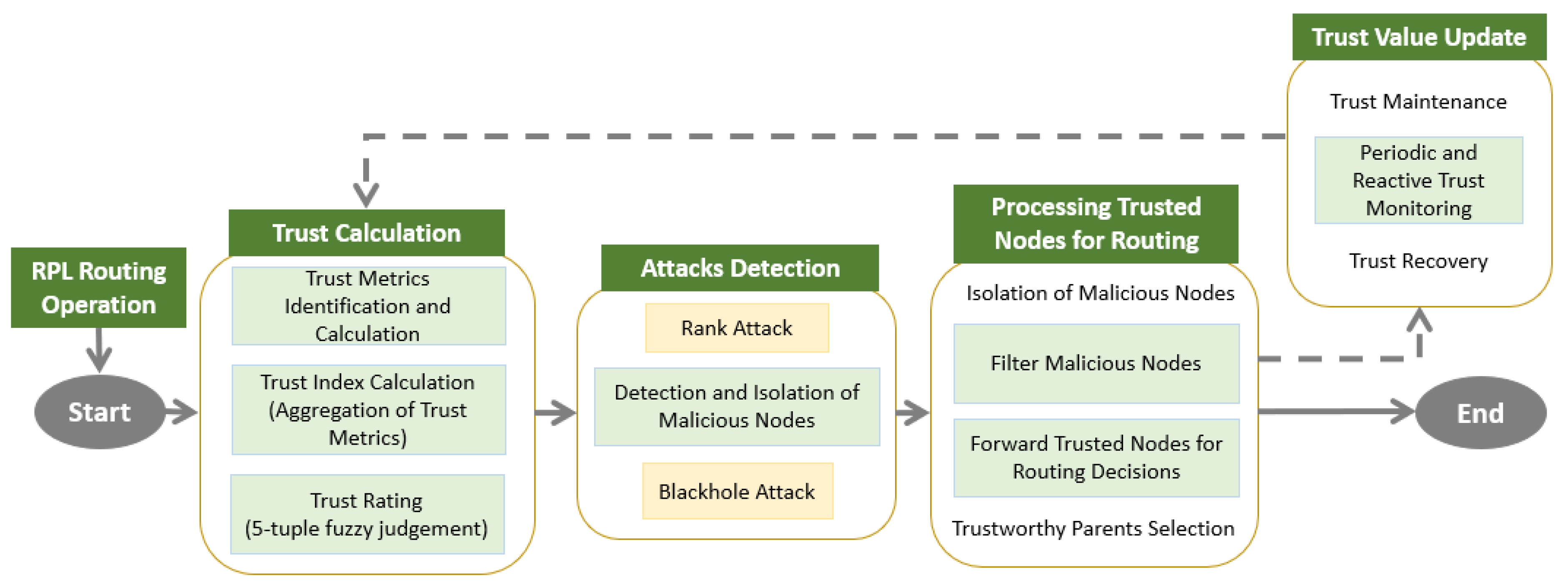 Trust and Mobility-Based Protocol for Secure Routing in Internet of Things
