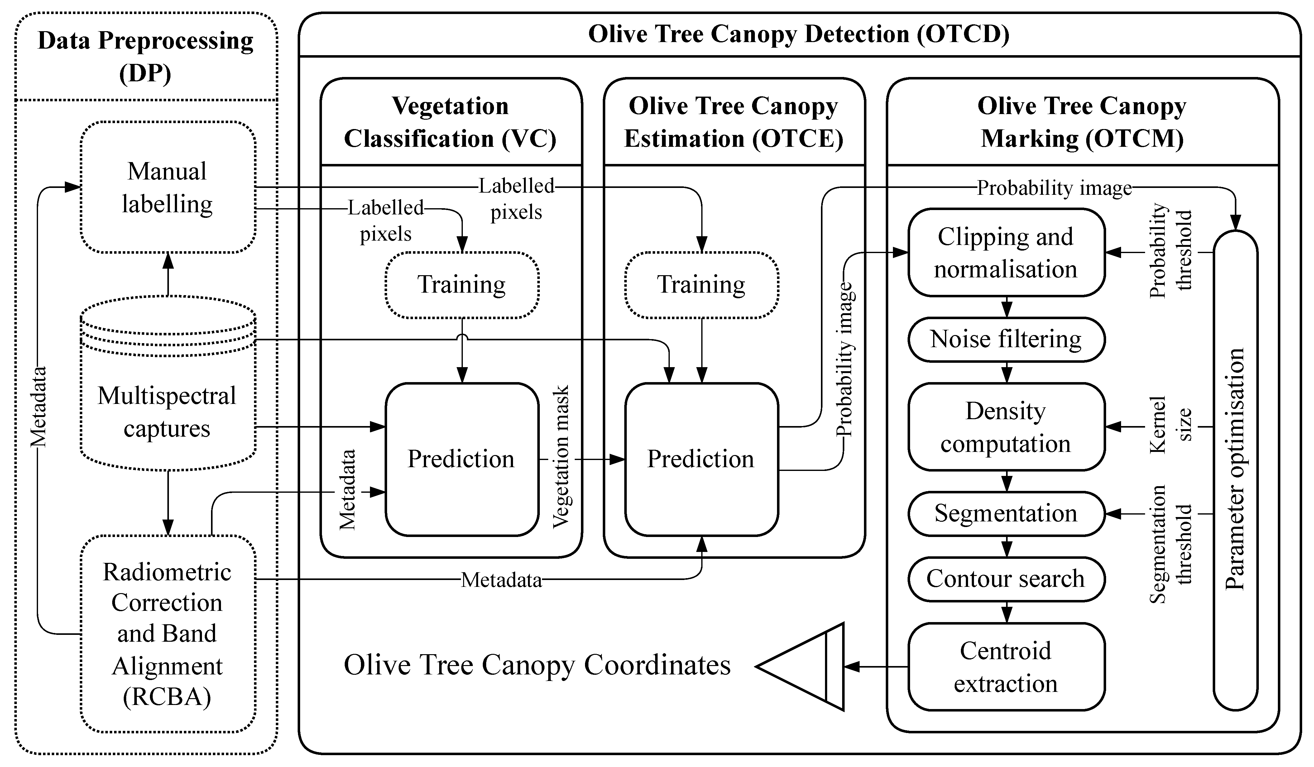 Automatic Detection of Olive Tree Canopies for Groves with Thick Plant ...