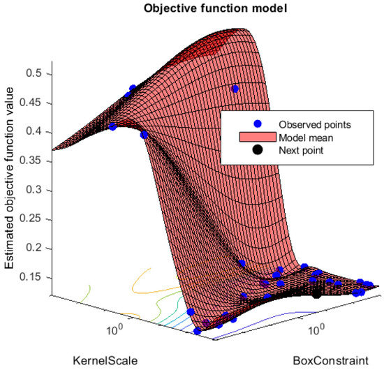 Sensors | Free Full-Text | Improving EEG-Based Driver Distraction Classification Using Brain ...