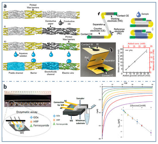 Paper-Based Enzymatic Electrochemical Sensors for Glucose Determination