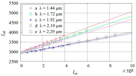 Analysis of Stray Light and Enhancement of SNR in DMD-Based Spectrometers