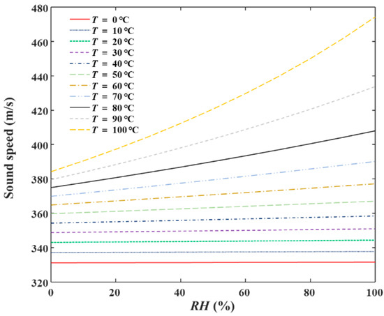 Relative Humidity Measurement of Air in Low-Temperature Ranges Using ...