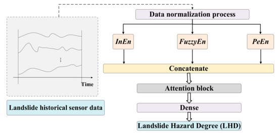 Capture and Prediction of Rainfall-Induced Landslide Warning Signals Using an Attention-Based ...