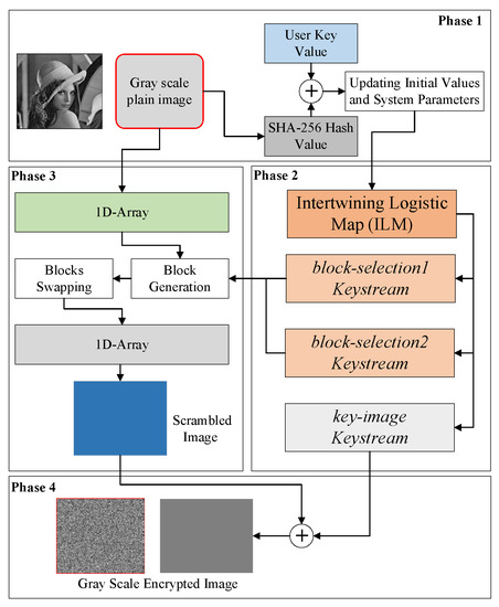 A Novel Grayscale Image Encryption Scheme Based on the Block-Level Swapping of Pixels and the ...