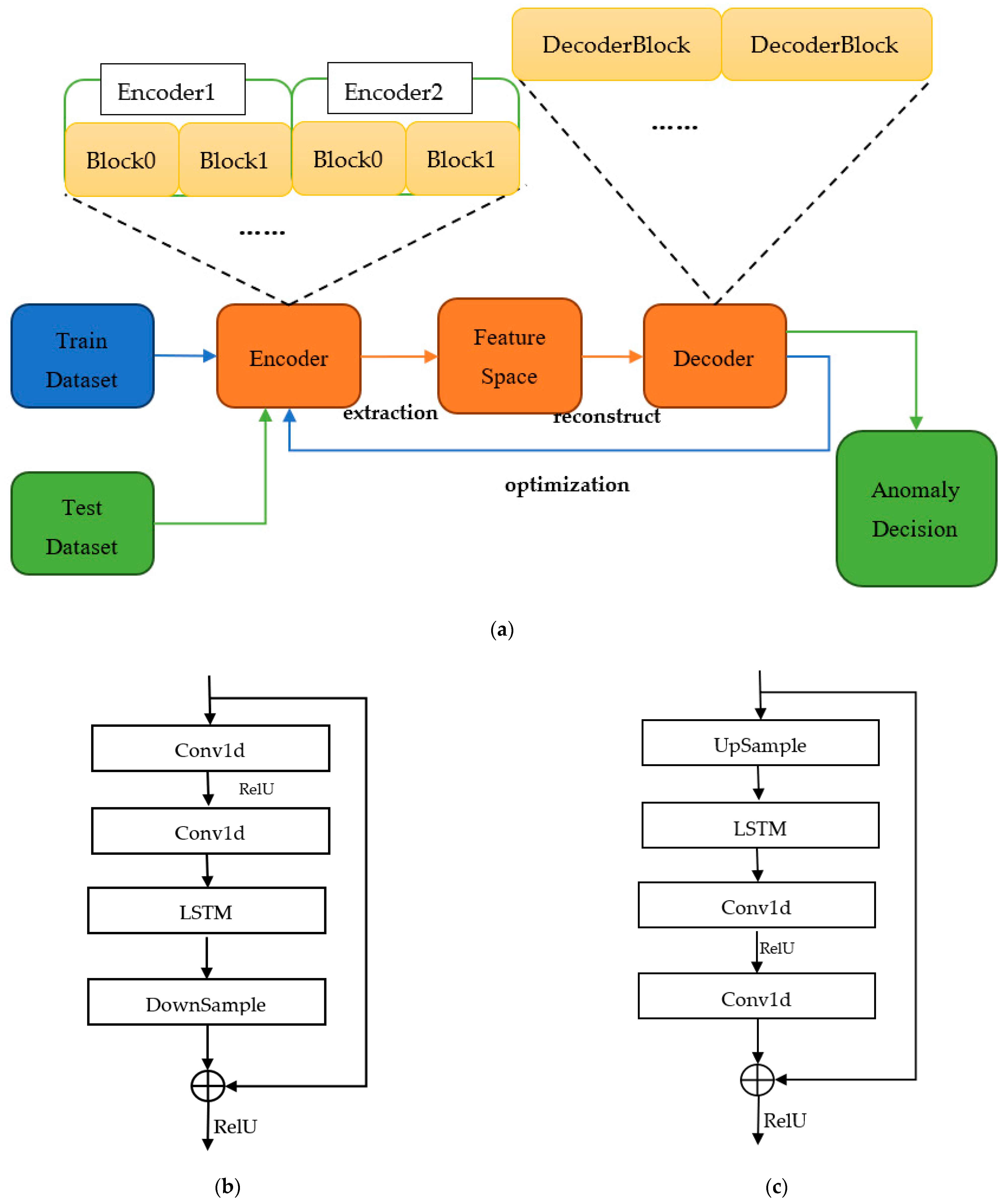 ResNet-AE for Radar Signal Anomaly Detection