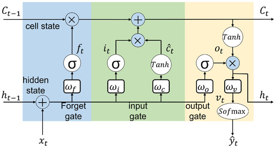 Sensors | Free Full-Text | Aggregation Strategy on Federated Machine Learning Algorithm for ...
